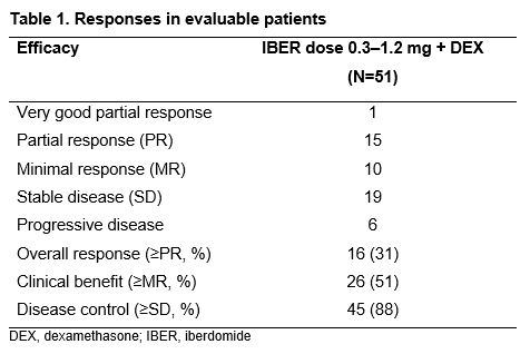 FIRST CLINICAL (PHASE 1B/2A) STUDY OF IBERDOMIDE (CC-220; IBER), A ...