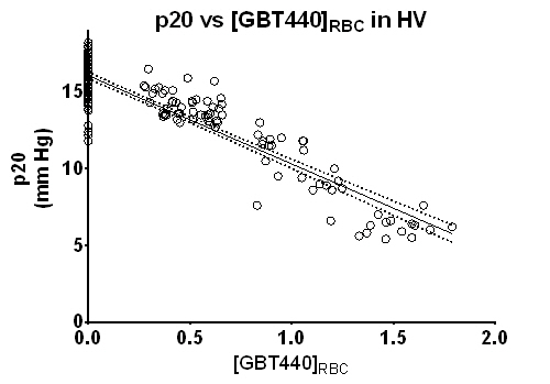 PHARMACOKINETICS (PK) AND PHARMACODYNAMICS (PD) OF GBT440, A NOVEL ...