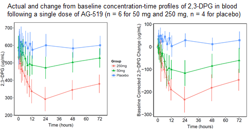 A PHASE 1, SINGLE AND MULTIPLE ASCENDING DOSE STUDY OF SAFETY,.... EHA ...
