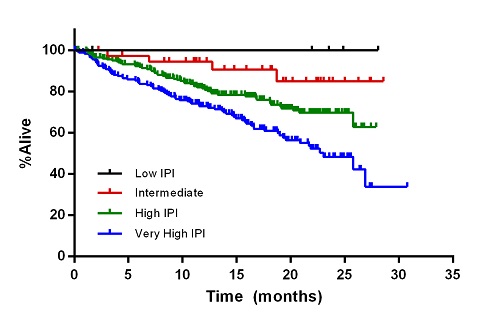 AN EVALUATION OF THE CLL-IPI SCORE AND COMPREHENSIVE PROGNOSTIC.... EHA ...